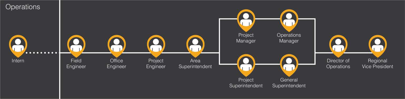 Career Paths - Hensel Phelps